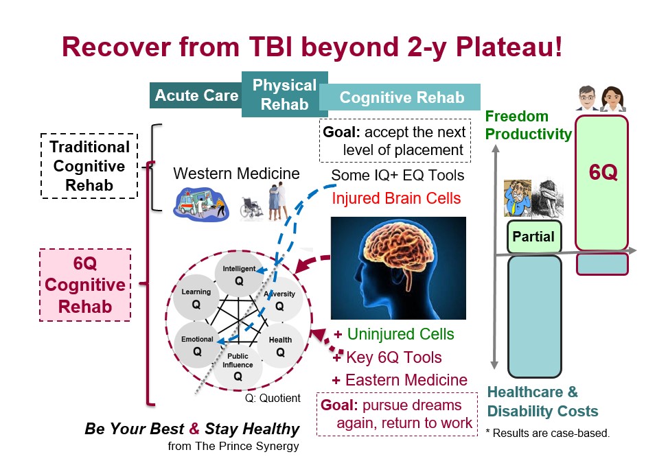 Recover from Traumatic Brain Injury (TBI) with More Tools!